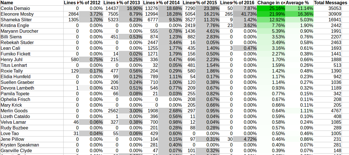 Chatlytics: Chat analysis software